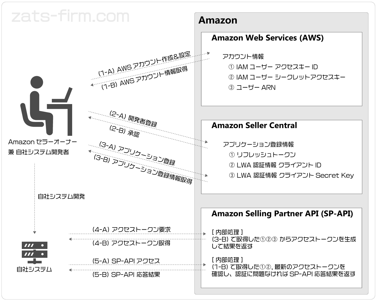 Amazon MWS から SP-API への移行 [準備編] | Zats
