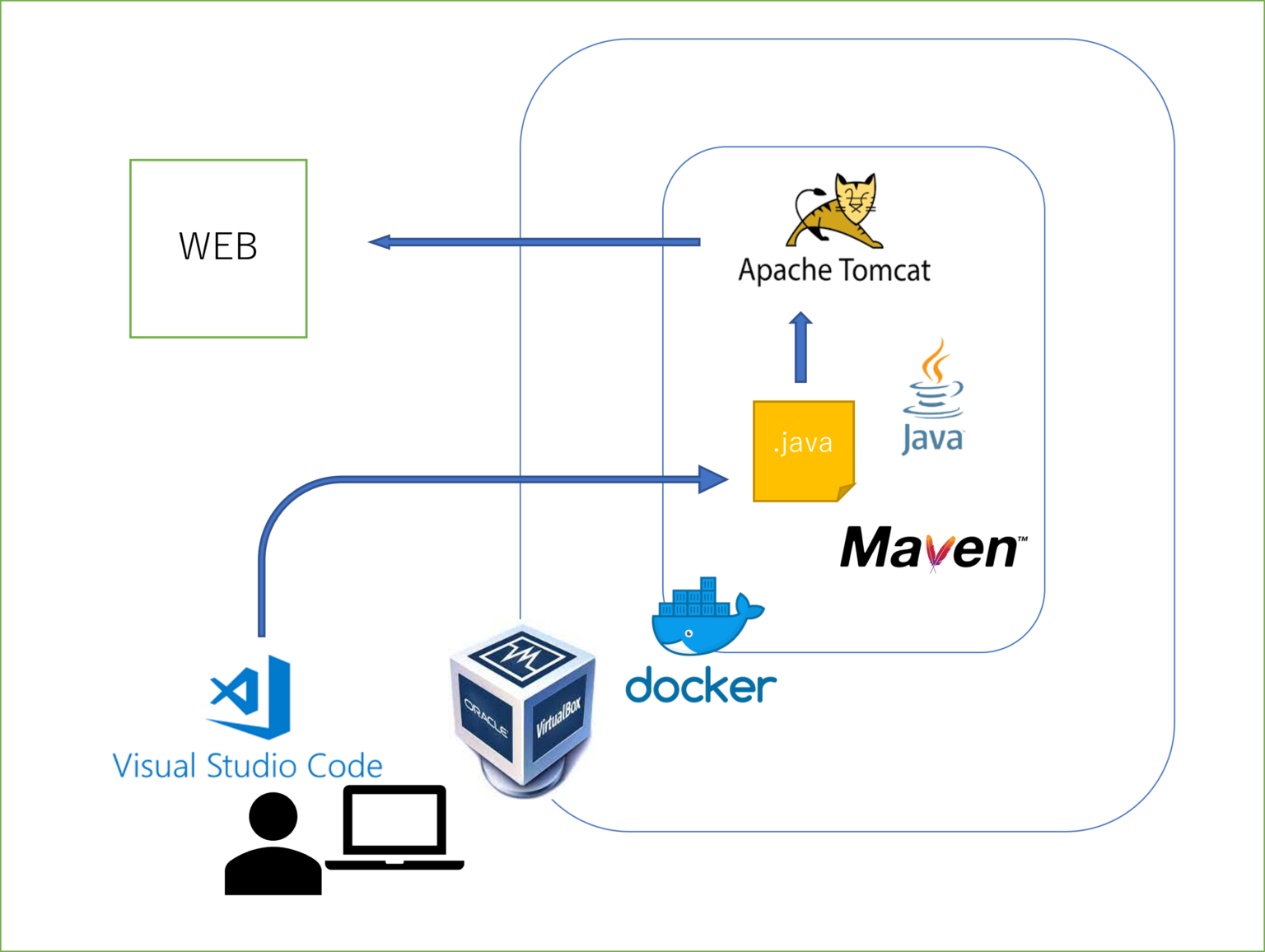 【脱Eclipse】Visual Studio CodeによるJavaのホットデプロイ環境構築 | Zats